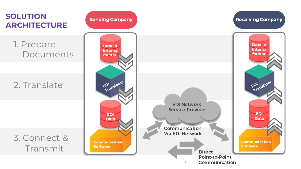 EDI Translation Service Platform – Furniture Industry