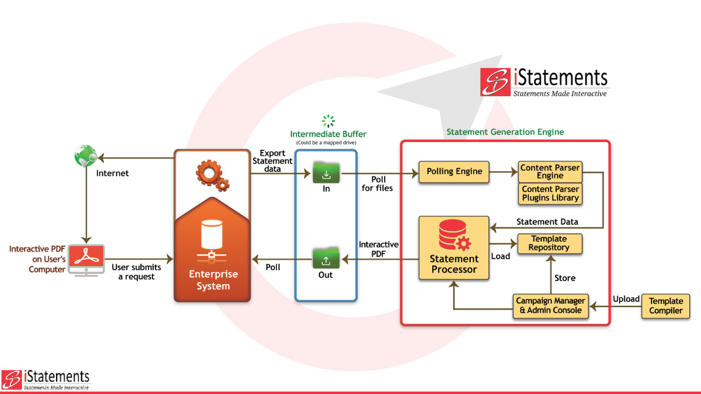 iStatements | Customer Communication Management Platform